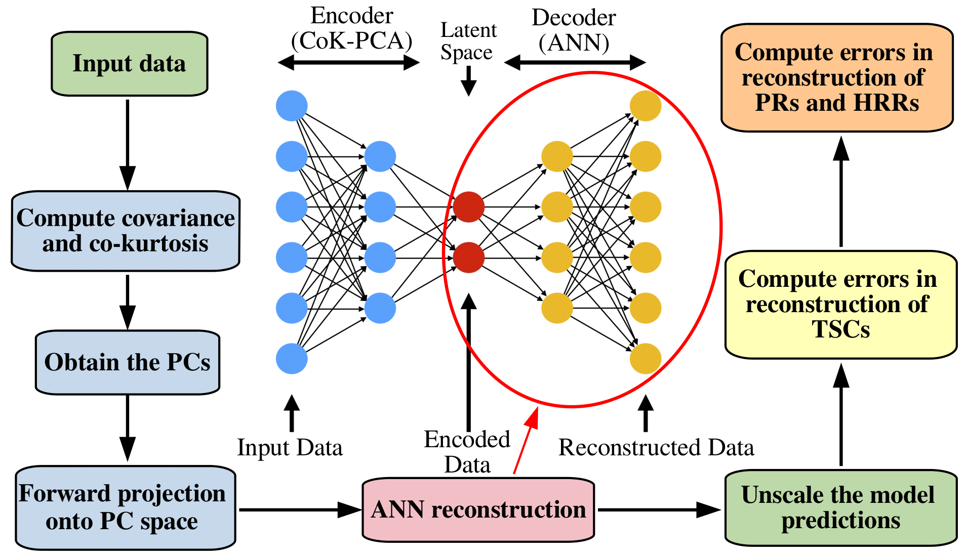 Dimensionality Reduction for Reacting Flows using Machine learning | FLAME Lab, CDS, IISc